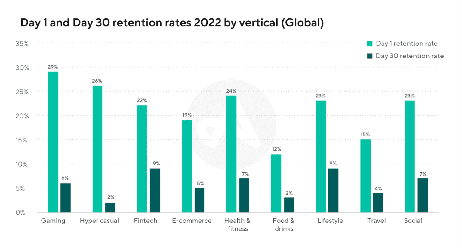 App Retention Rate Benchmarks: Key Insights and Strategies - StepTechGlobal